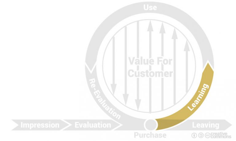 Brand Cycle: 7 phases of a customer's purchase cycle - BMB