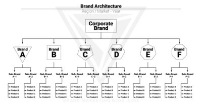 Brand Architecture: How Firms Organize Their Brands | BMB: Brand ...